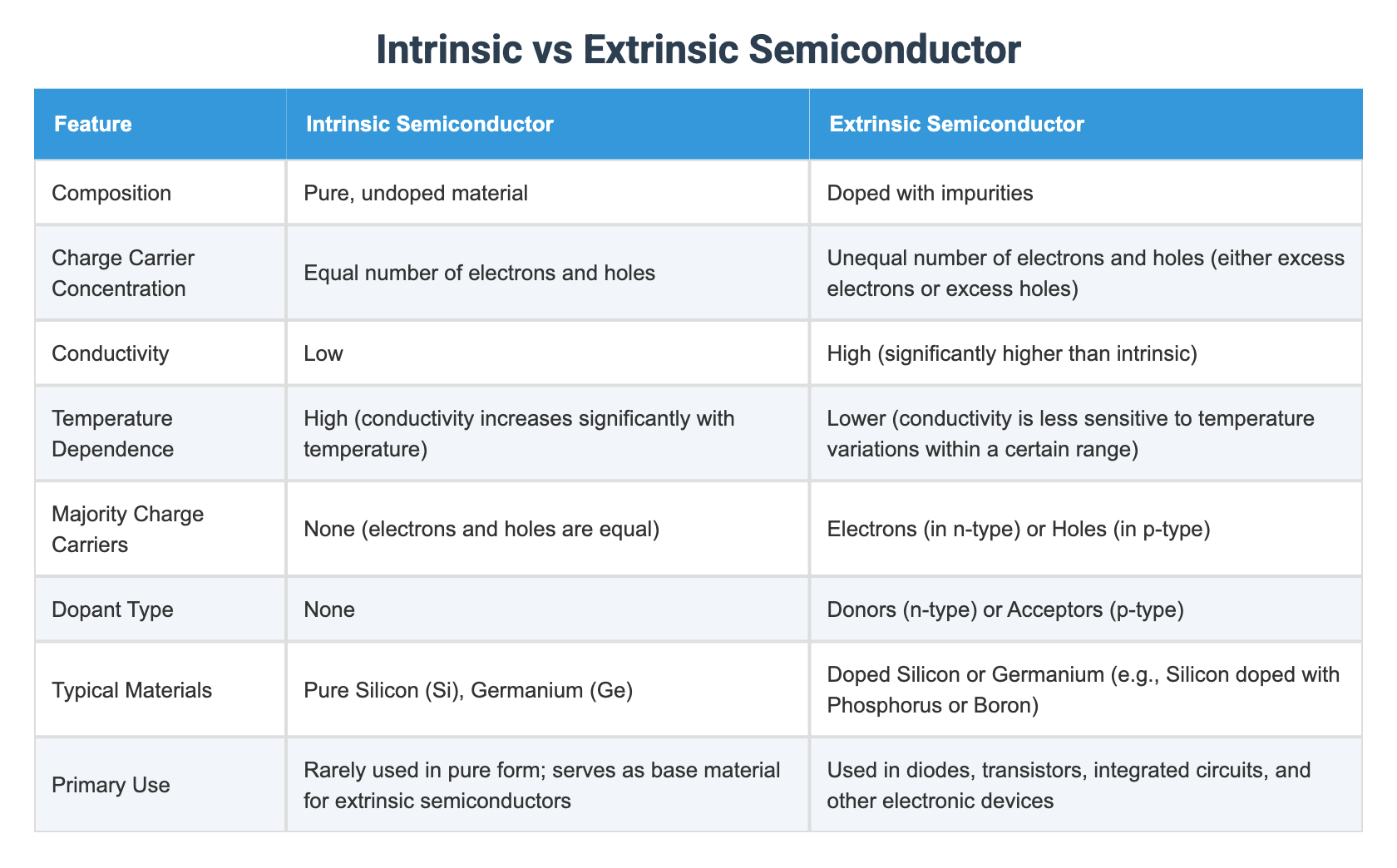 Intrinsic vs Extrinsic Semiconductor