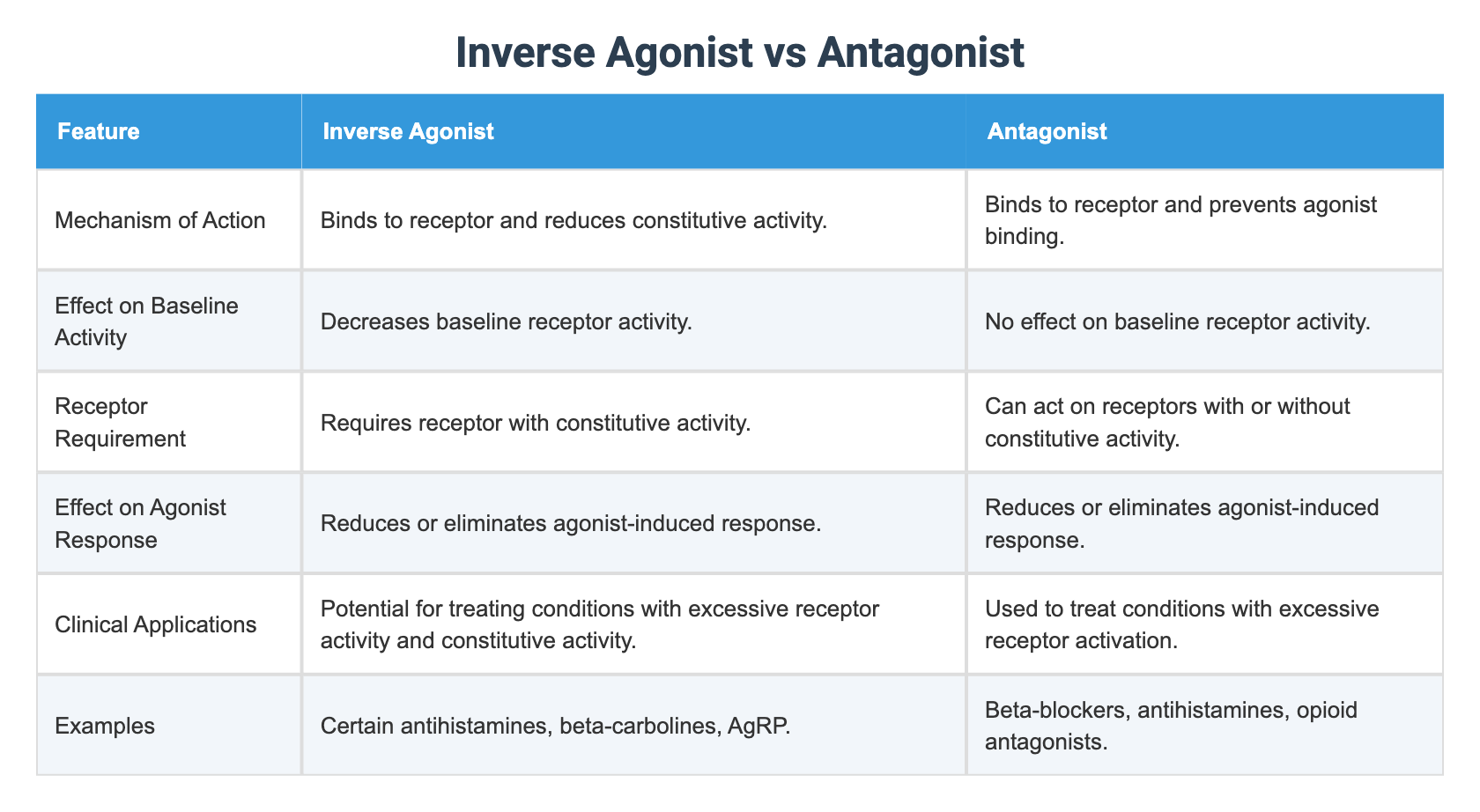 Inverse Agonist vs Antagonist
