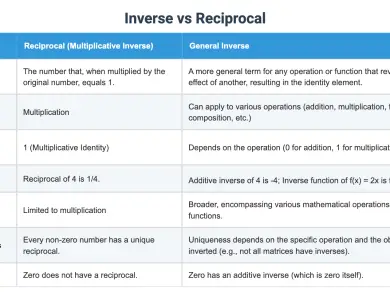 Transpose vs Inverse Matrix