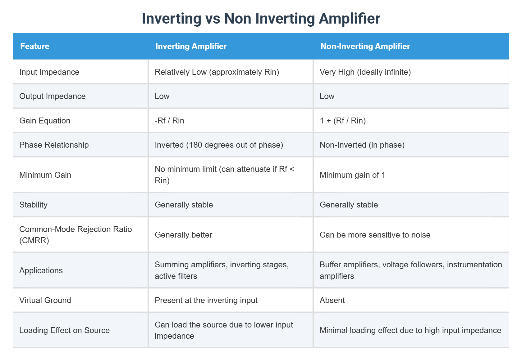 Inverting vs Non Inverting Amplifier