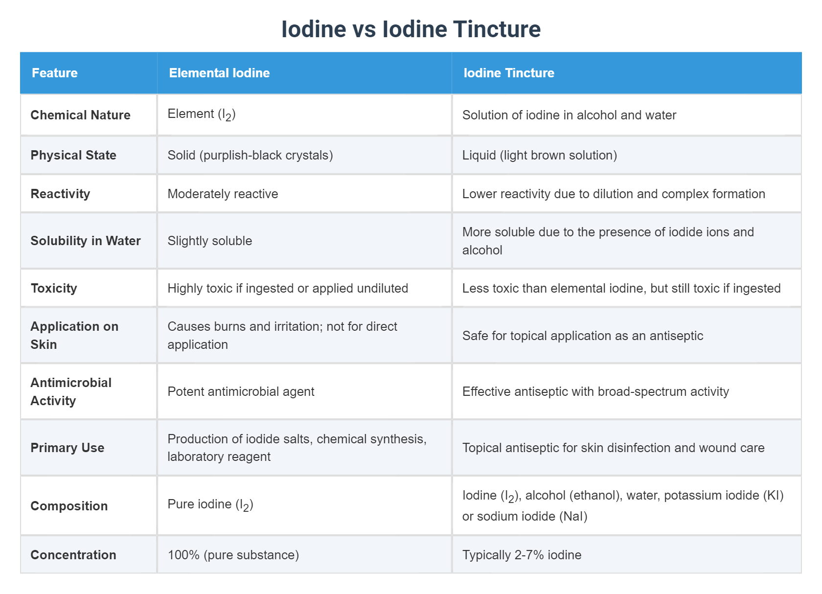 Iodine vs Iodine Tincture