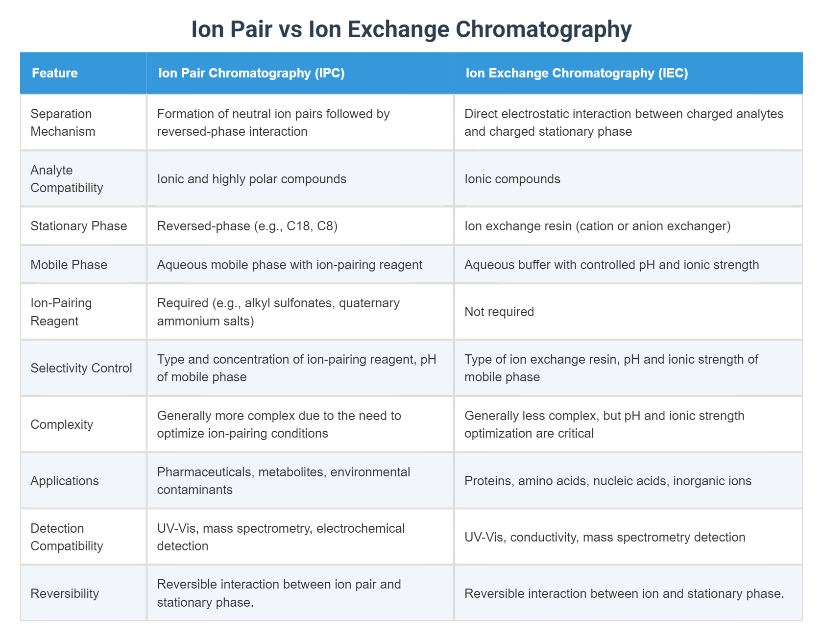 Ion Pair vs Ion Exchange Chromatography