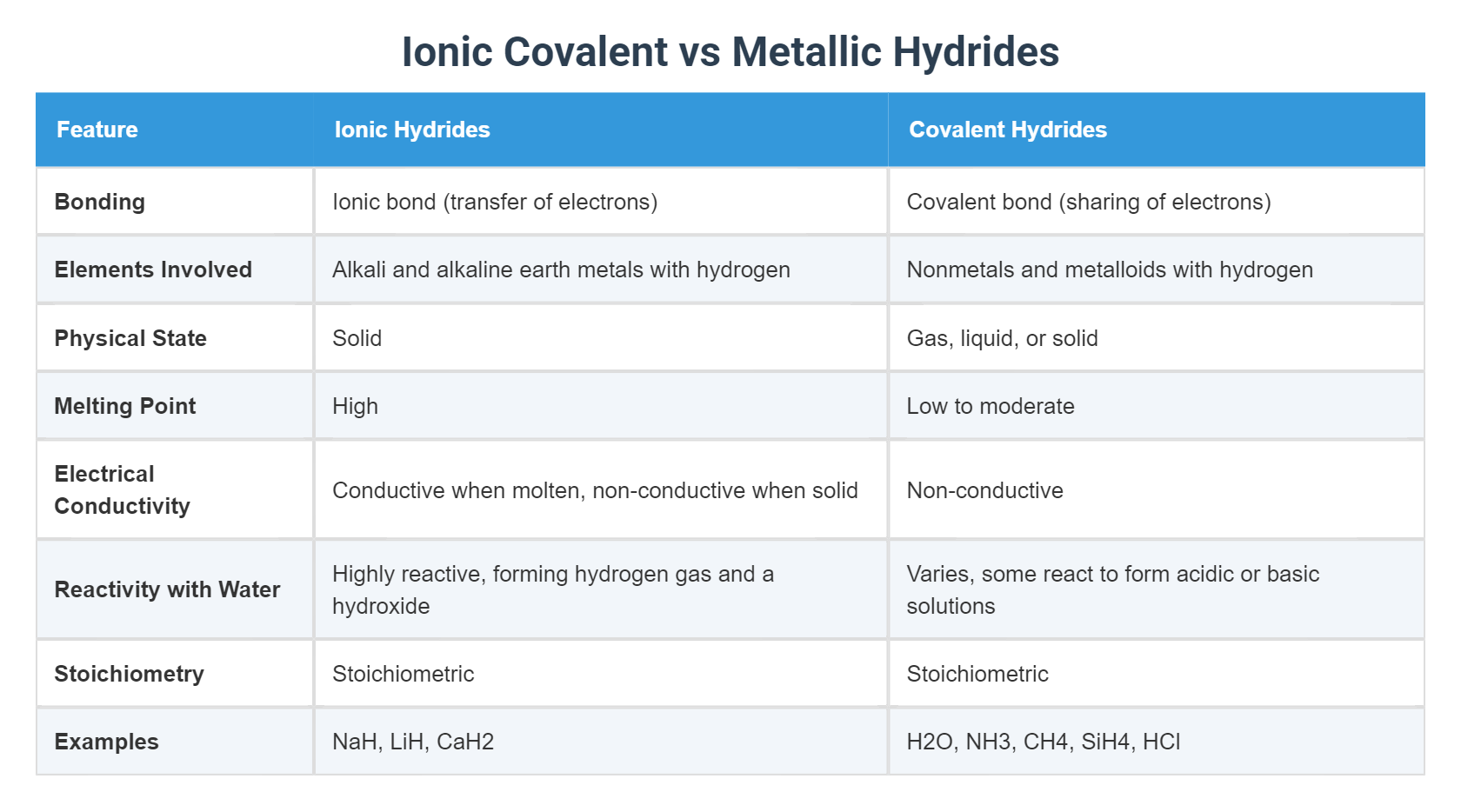Ionic Covalent vs Metallic Hydrides