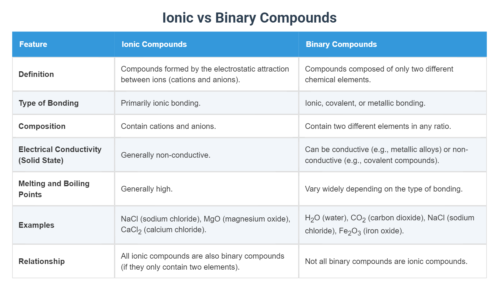 Ionic vs Binary Compounds
