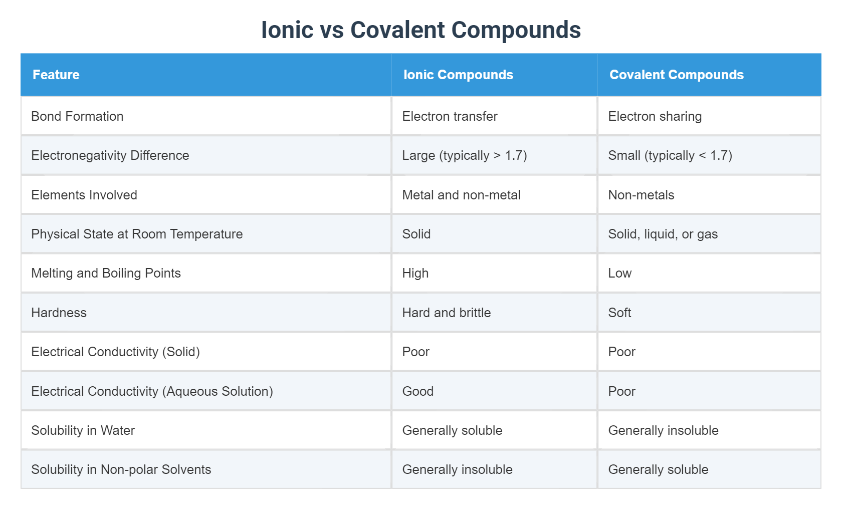 Ionic vs Covalent Compounds