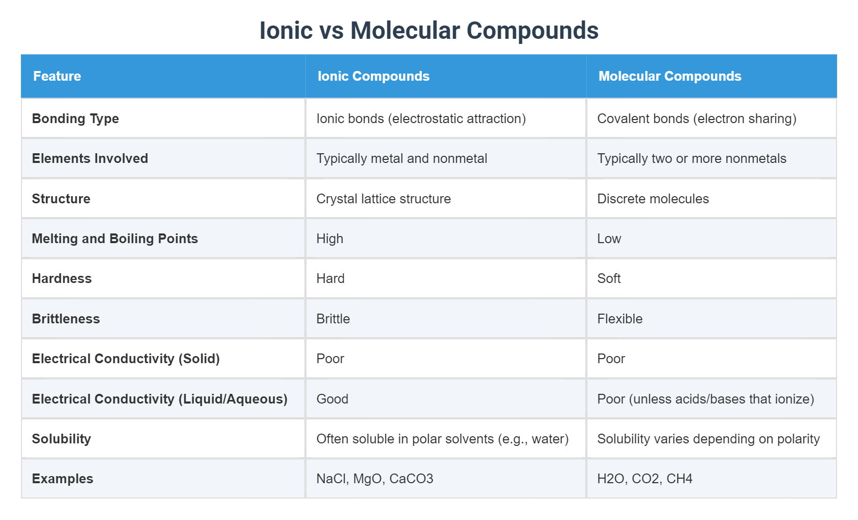 Ionic vs Molecular Compounds