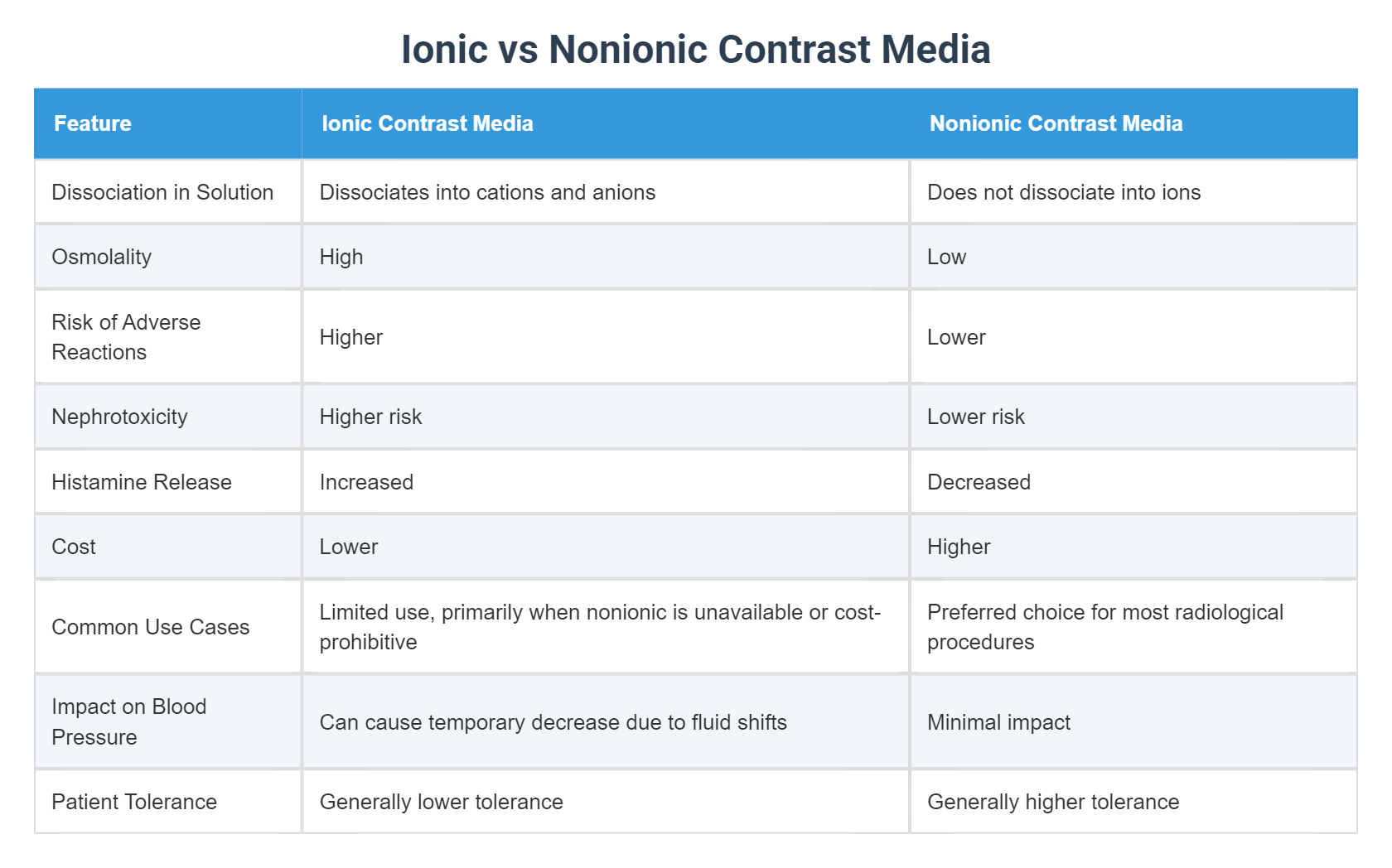 Ionic vs Nonionic Contrast Media