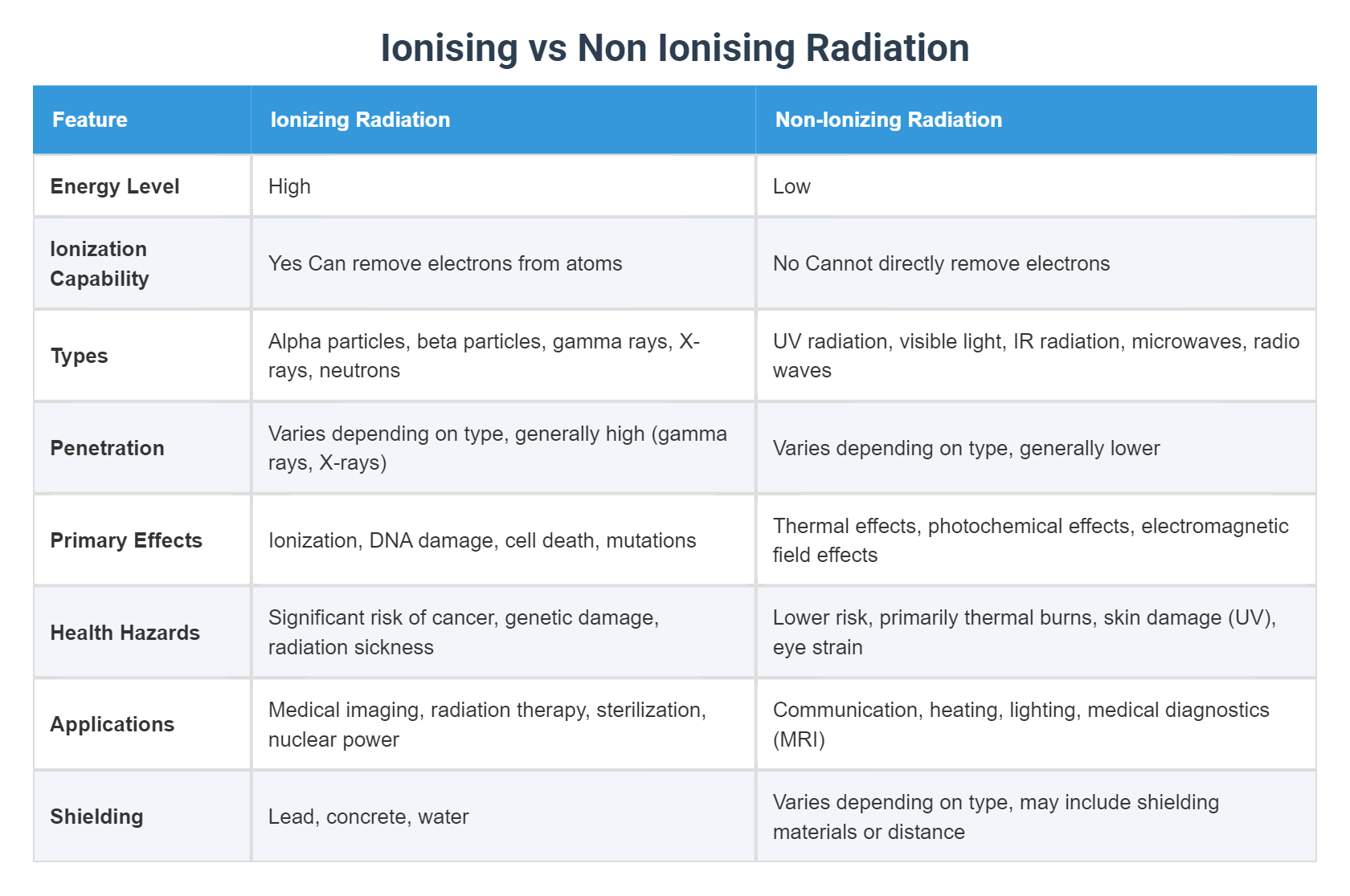 Ionising vs Non Ionising Radiation
