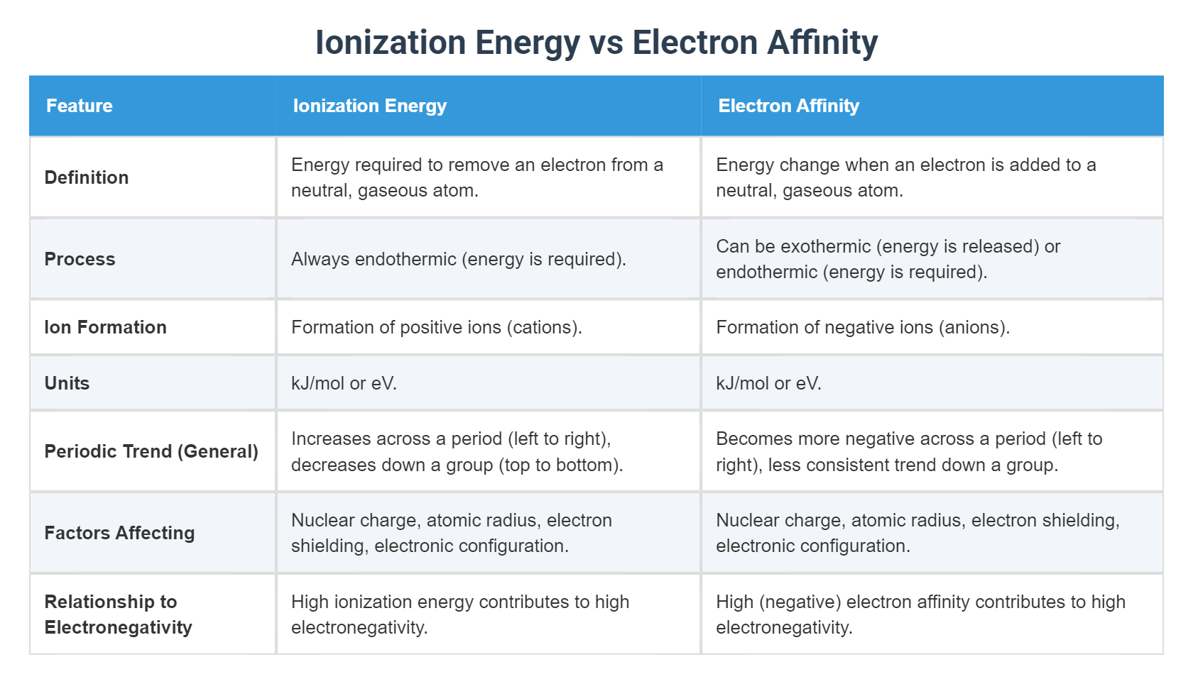 Ionization Energy vs Electron Affinity