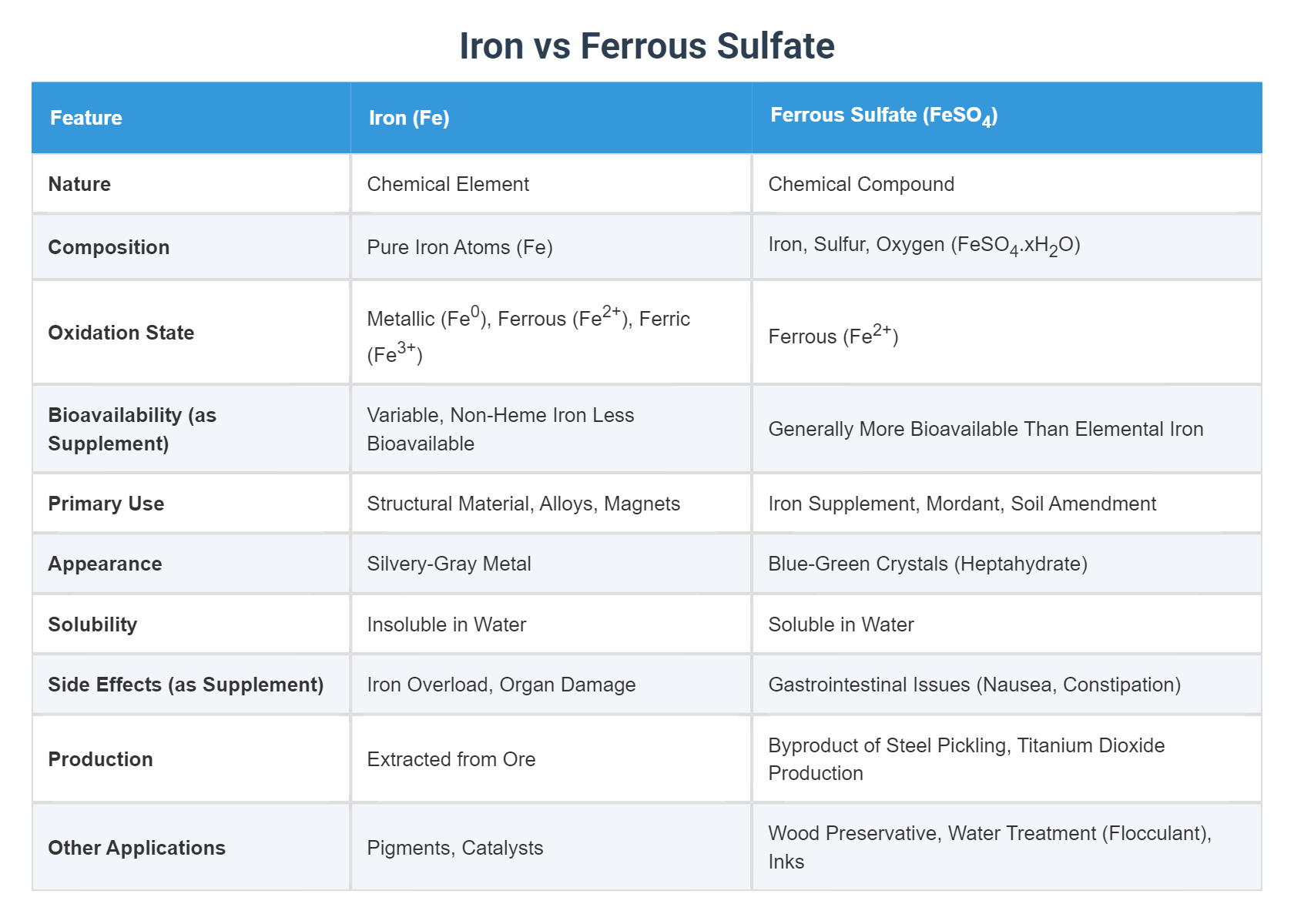 Iron vs Ferrous Sulfate