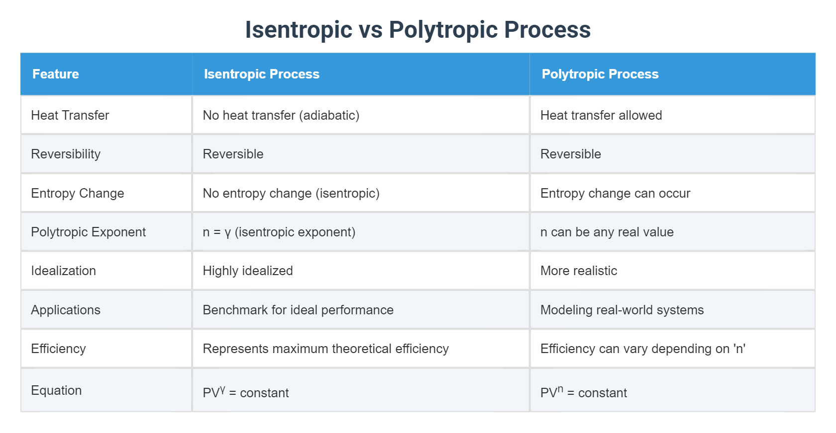 Isentropic vs Polytropic Process