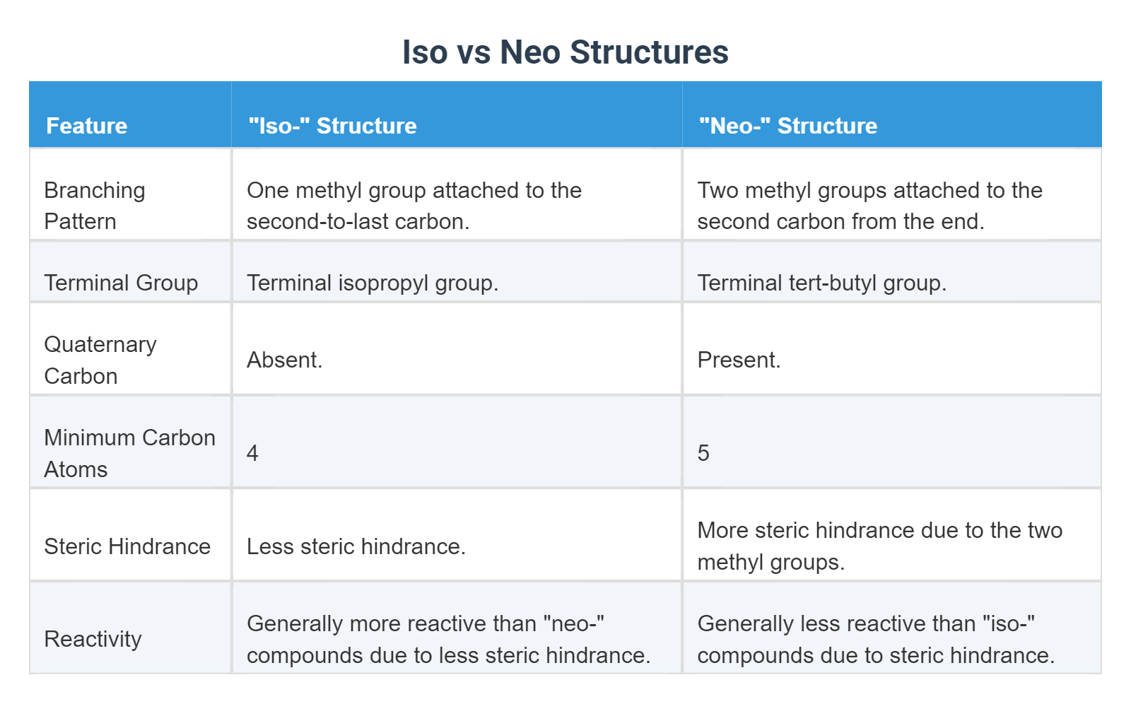 Iso vs Neo Structures