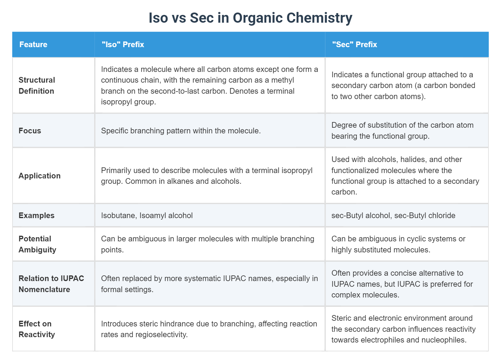 Iso vs Sec in Organic Chemistry