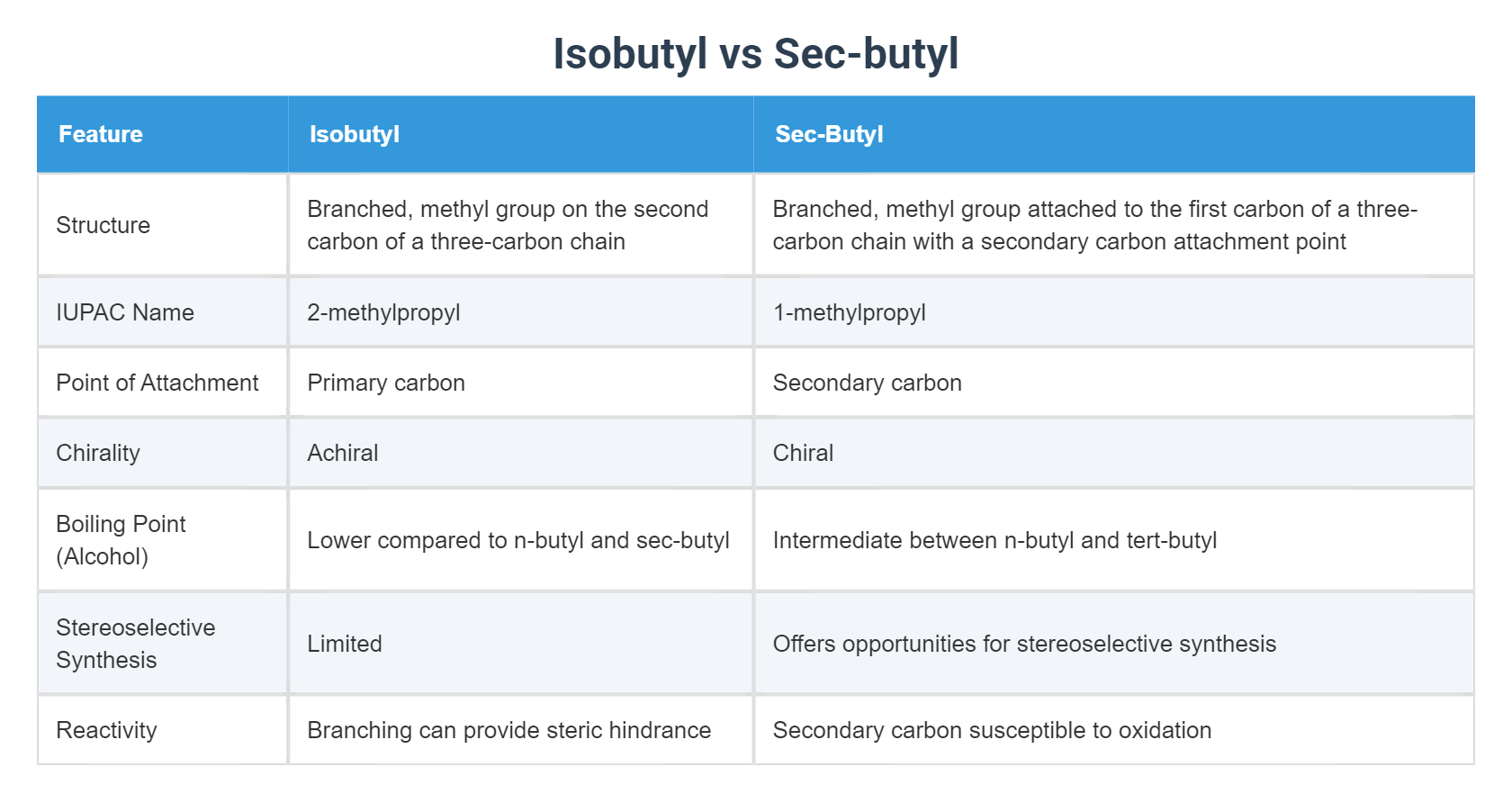 Isobutyl vs Sec-butyl