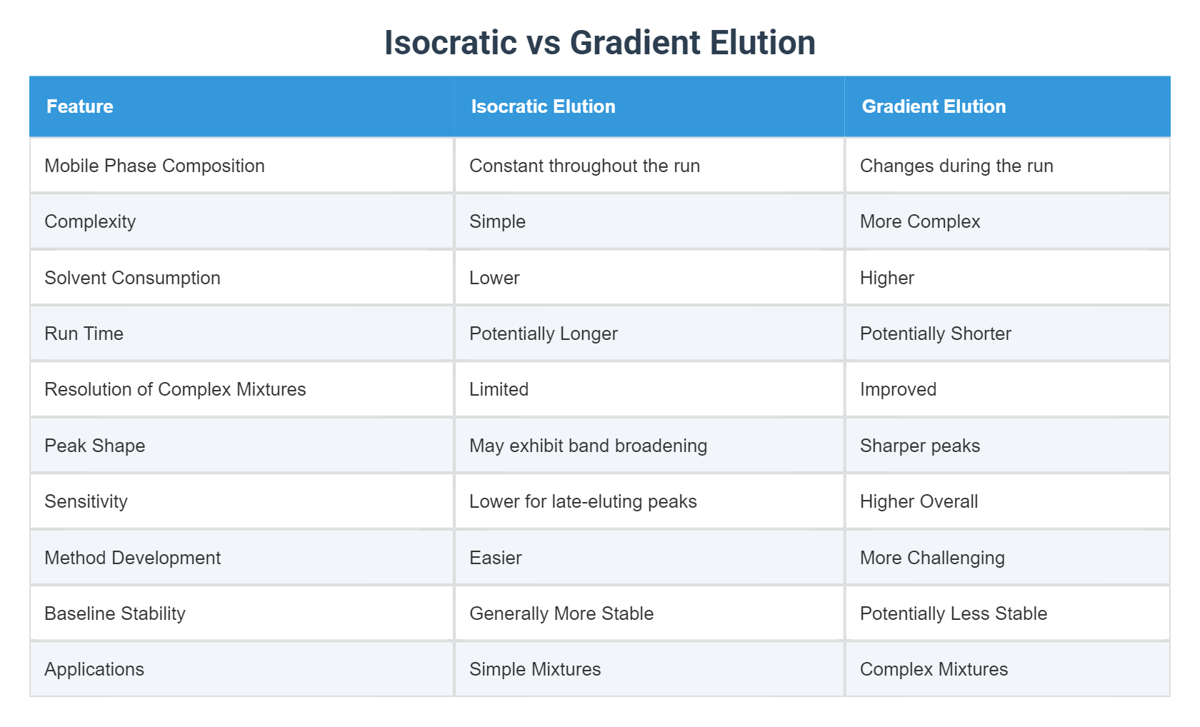 Isocratic vs Gradient Elution