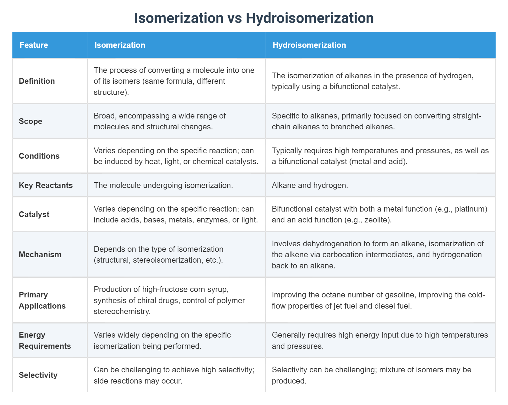Isomerization vs Hydroisomerization