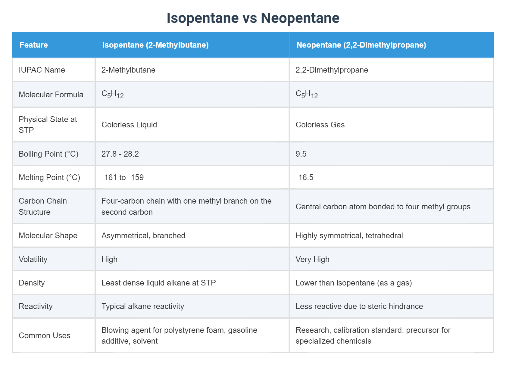 Isopentane vs Neopentane