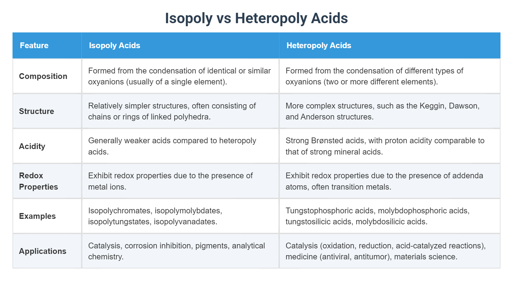 Isopoly vs Heteropoly Acids