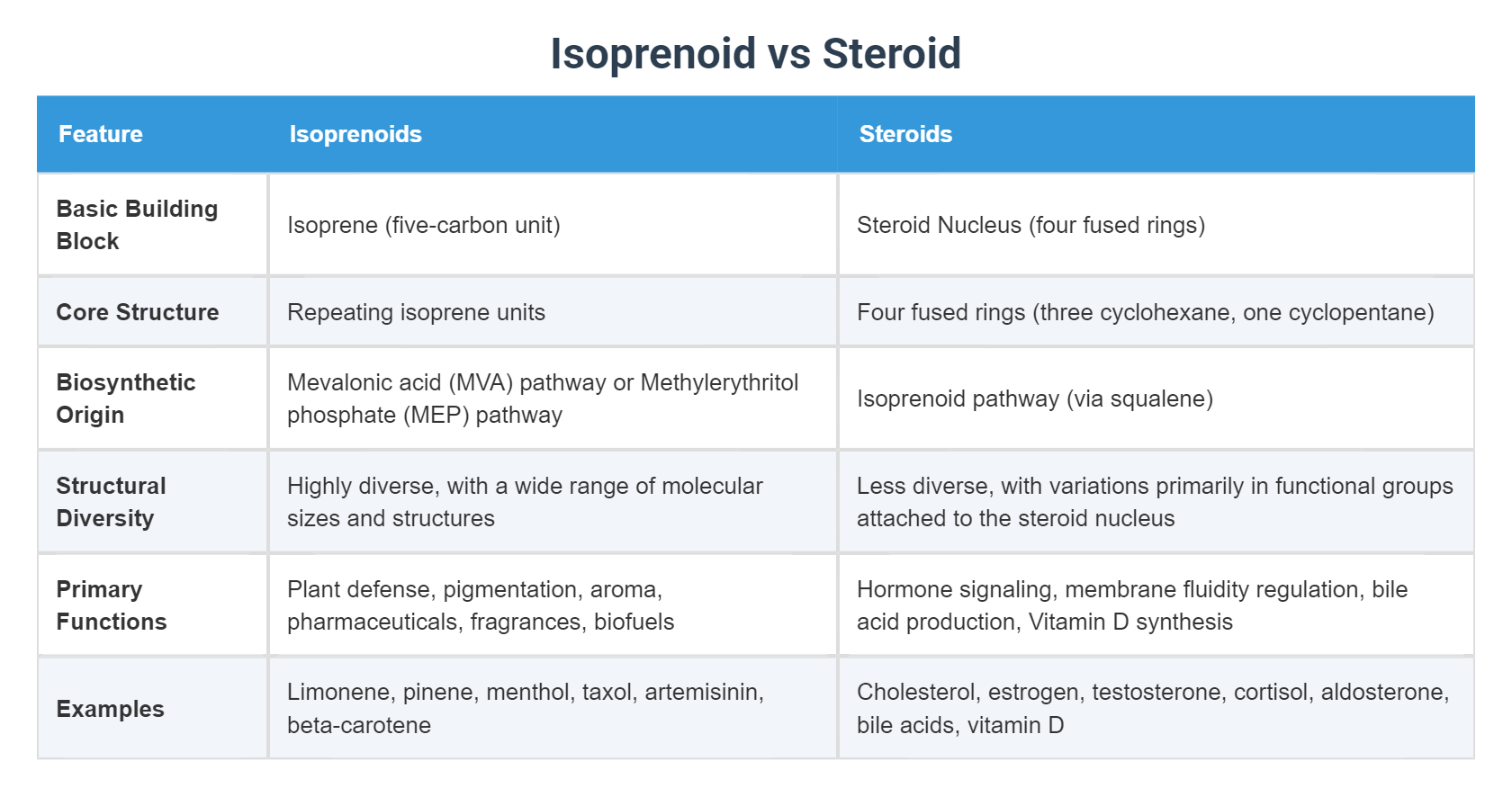 Isoprenoid vs Steroid