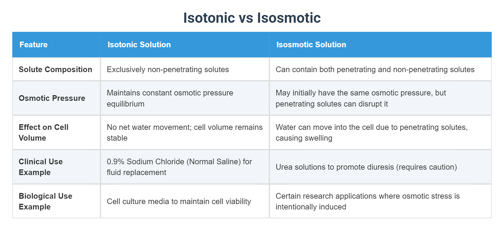 Isotonic vs Isosmotic