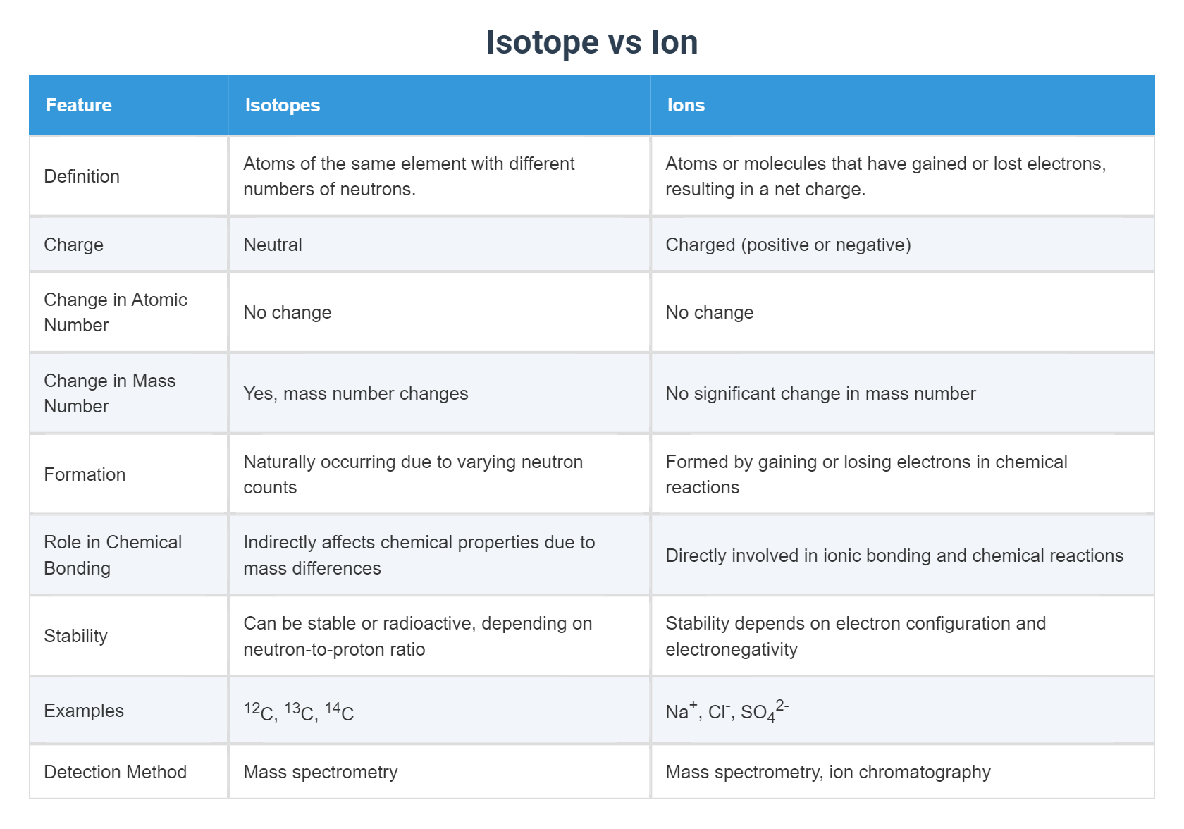 Isotope vs Ion