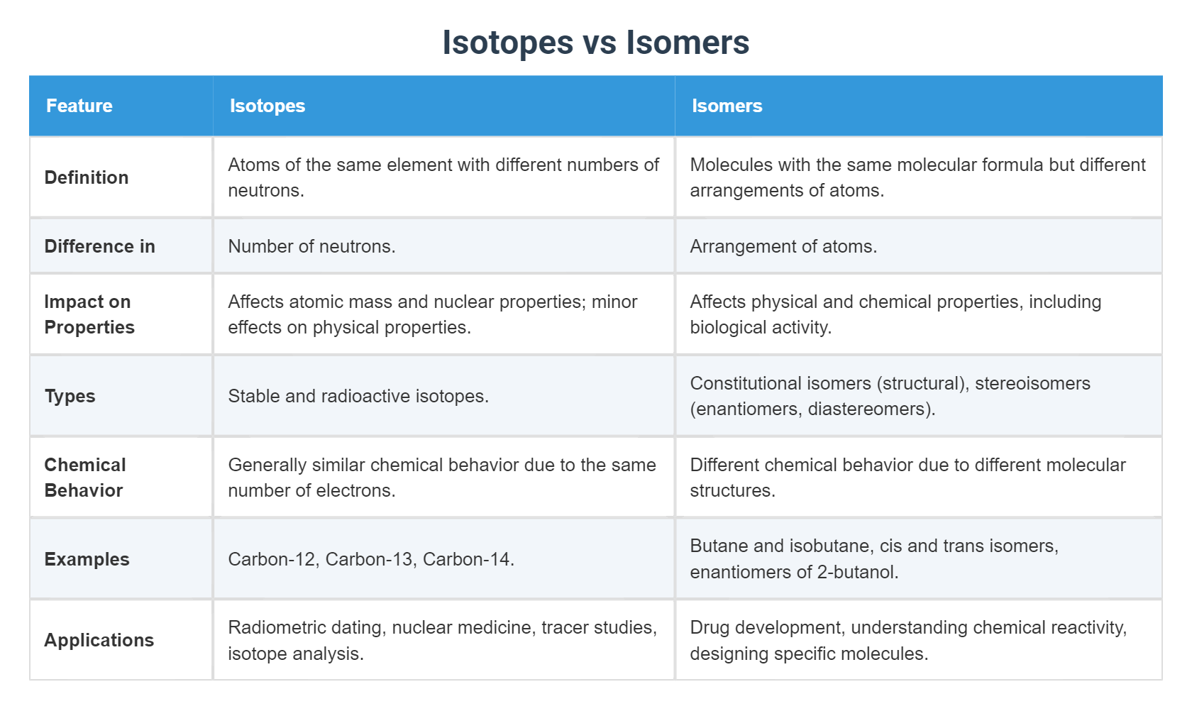 Isotopes vs Isomers