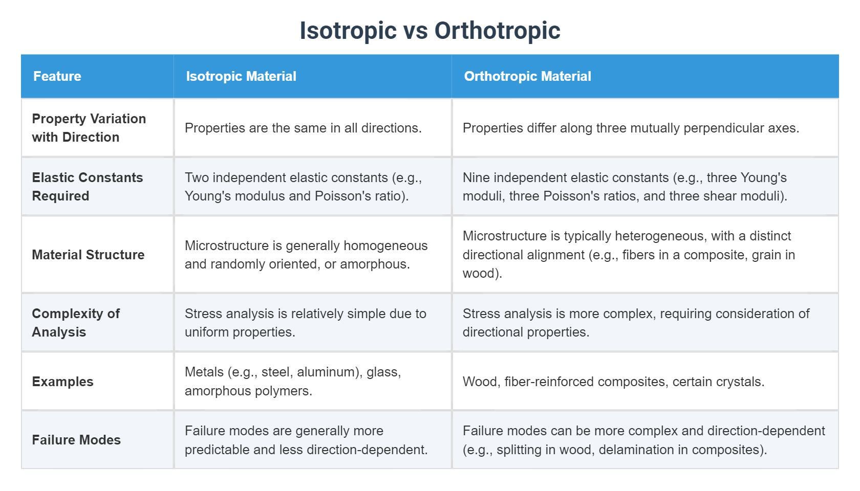 Isotropic vs Orthotropic