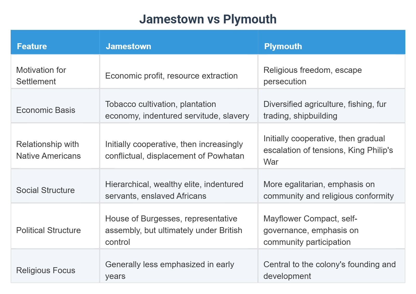 Jamestown vs Plymouth