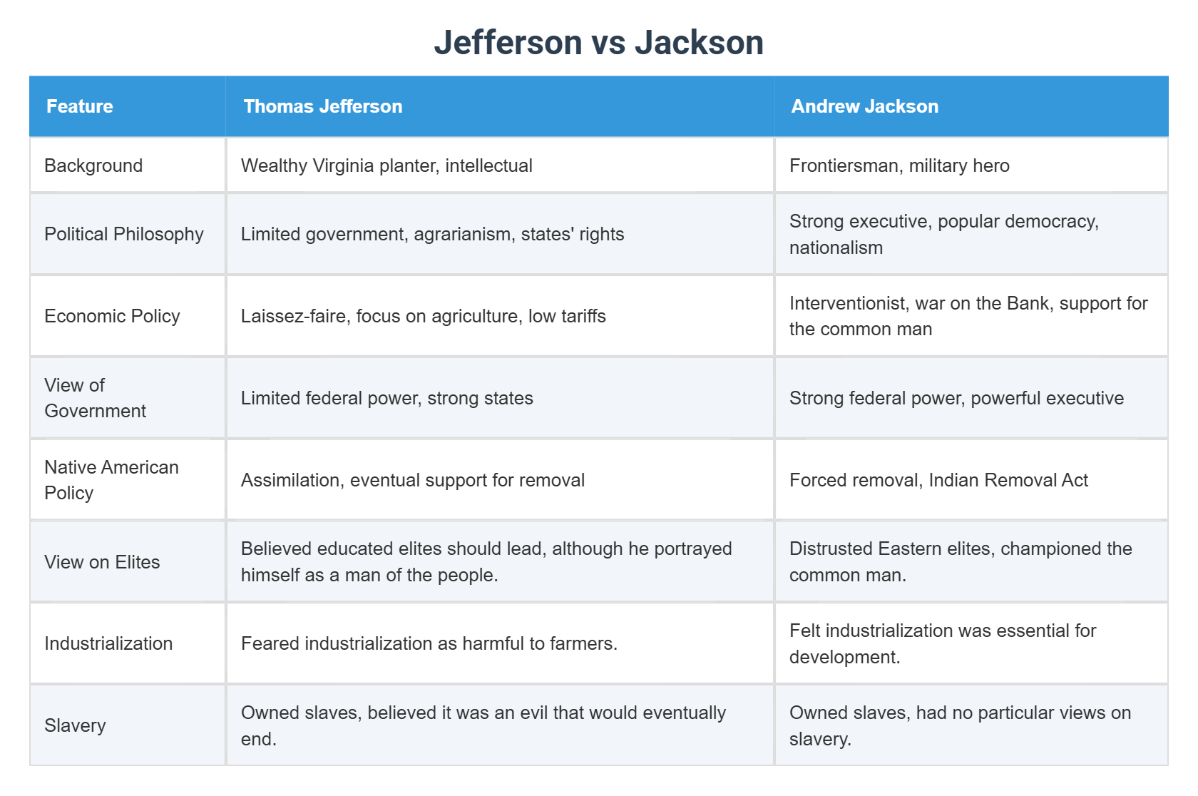 Jefferson vs Jackson