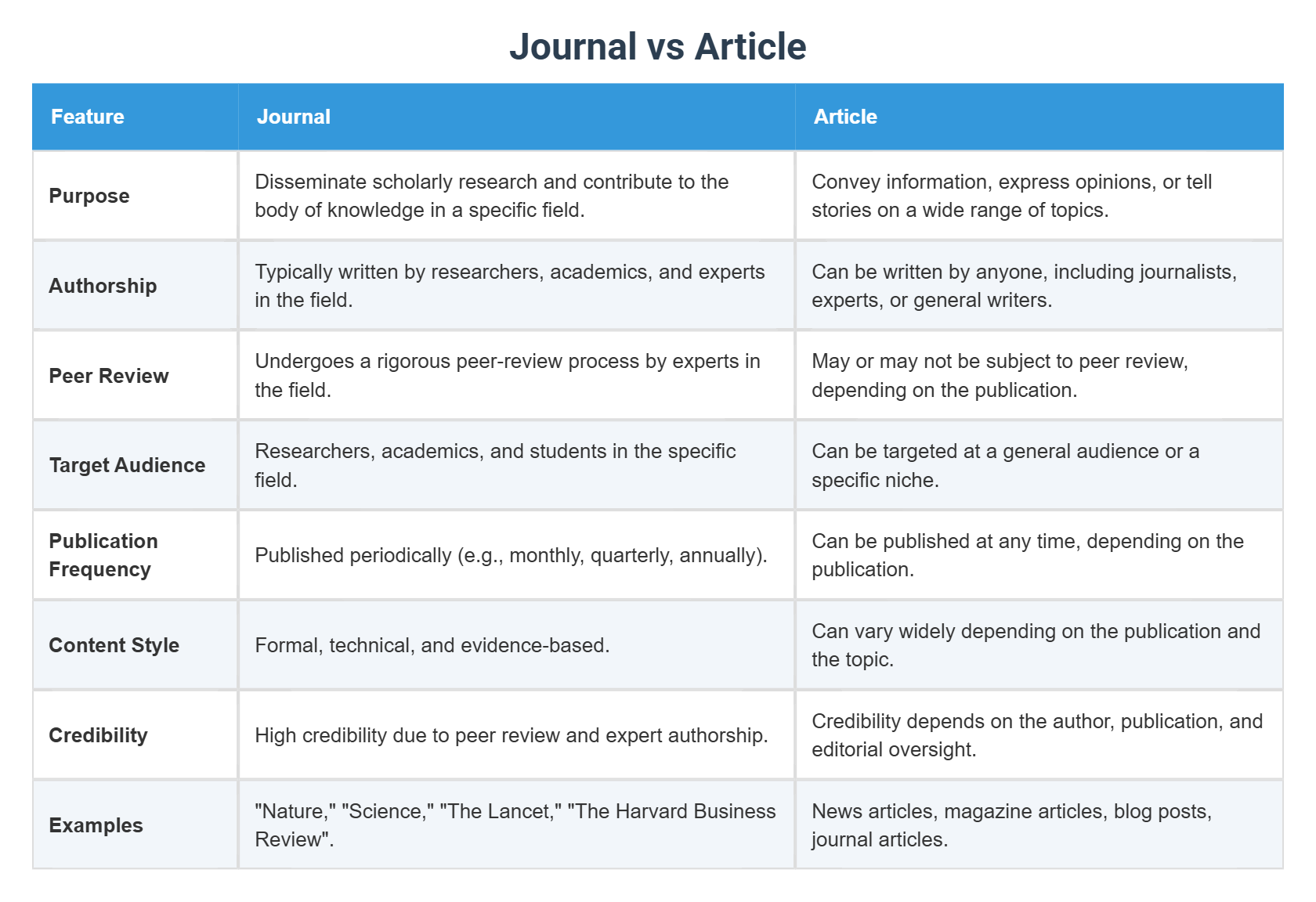 Journal vs Article