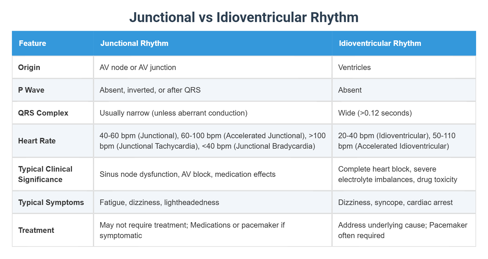 Junctional vs Idioventricular Rhythm