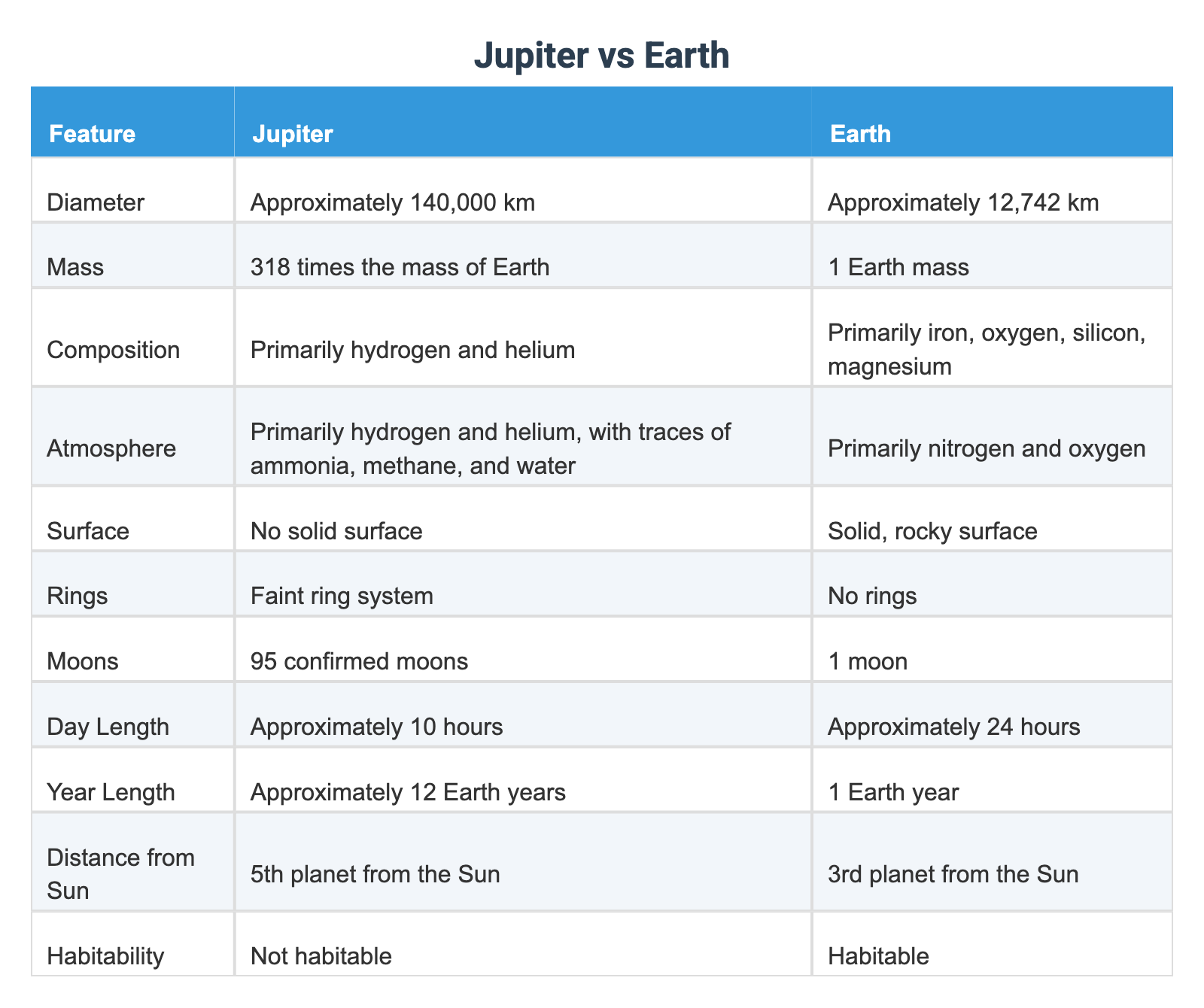 Jupiter vs Earth