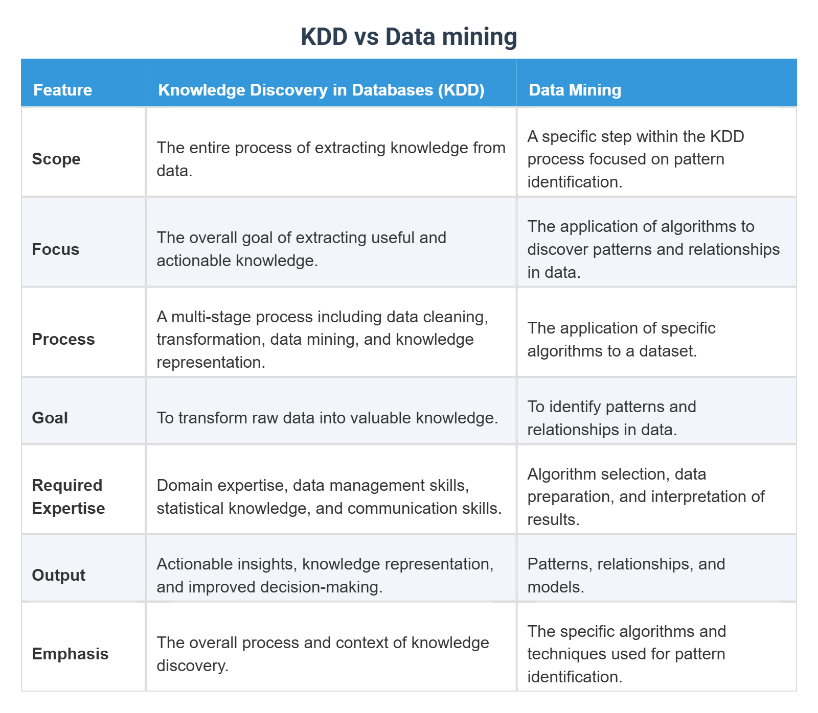 KDD vs Data mining