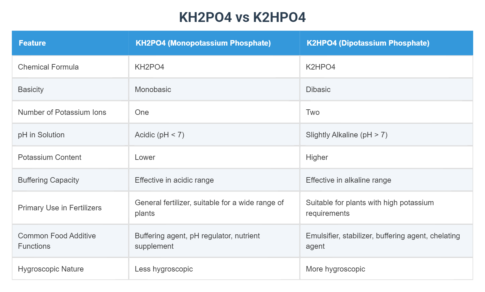 KH2PO4 vs K2HPO4