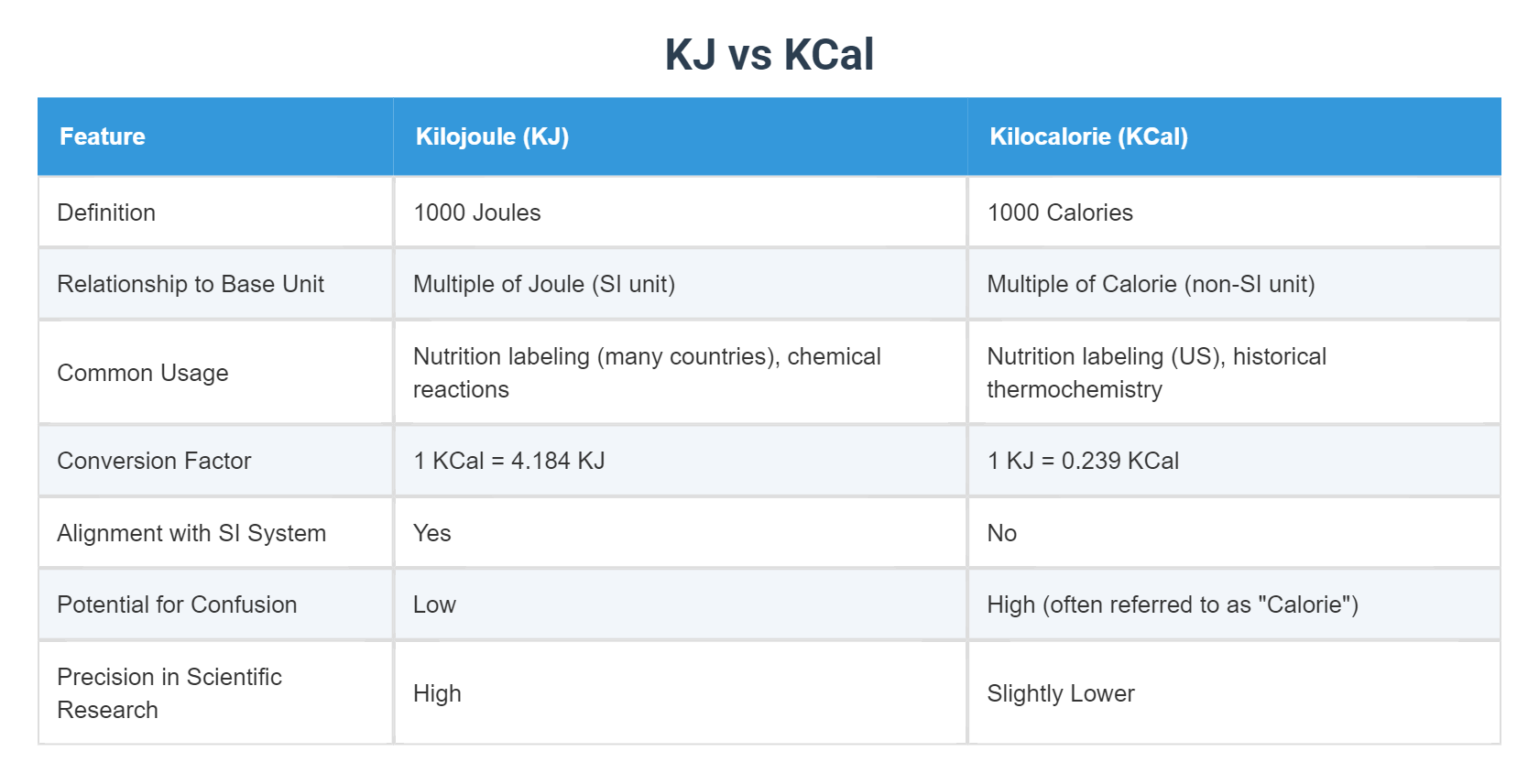 KJ vs KCal