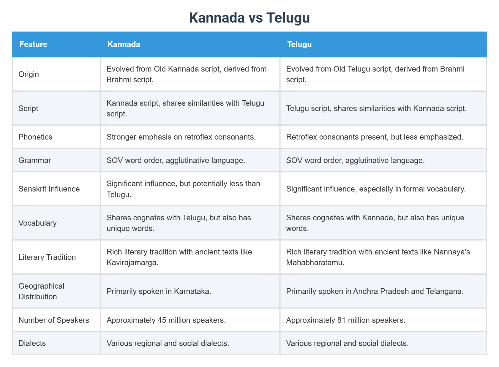 Kannada vs Telugu