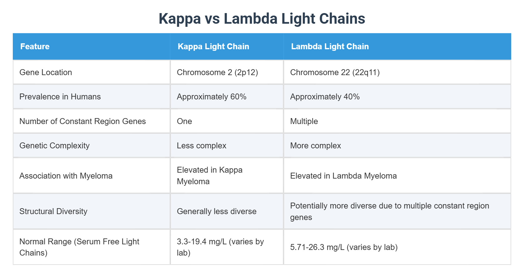 Kappa vs Lambda Light Chains