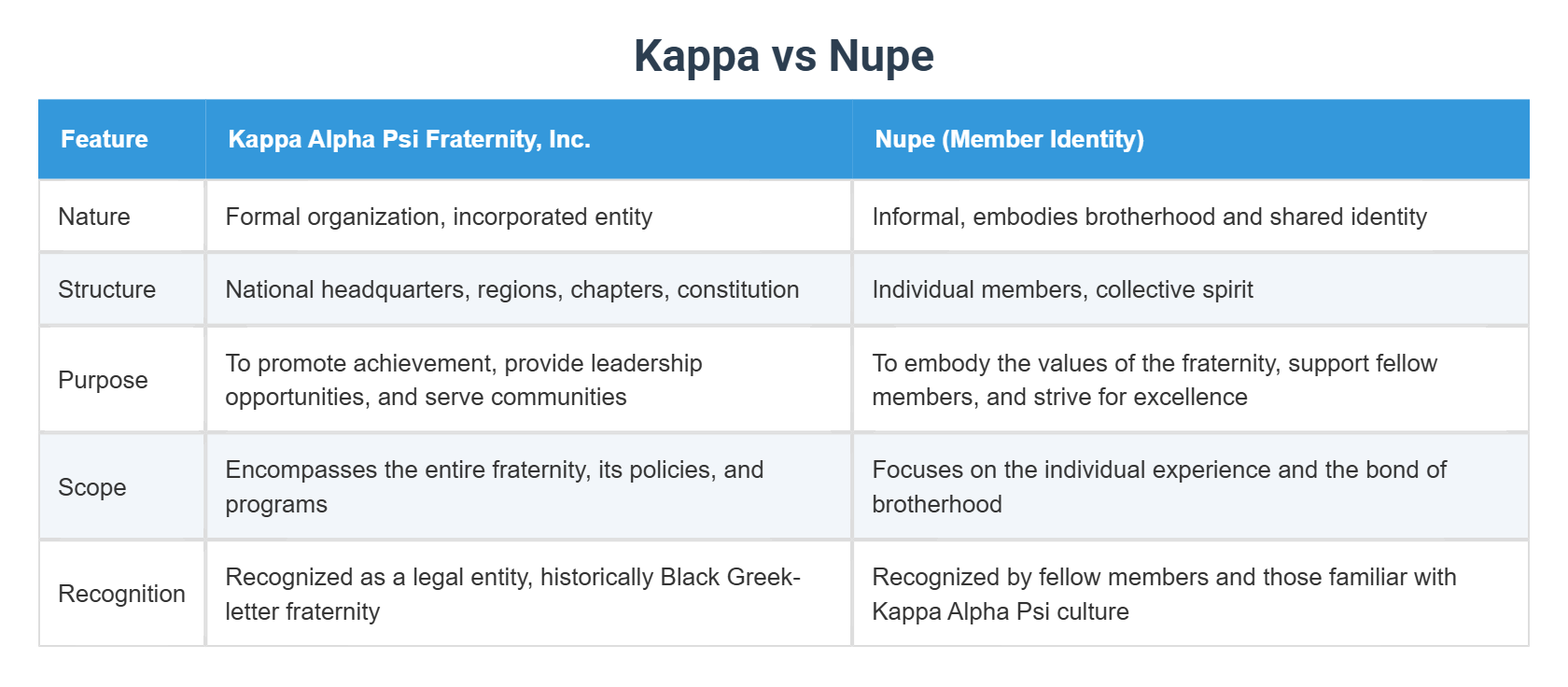 Kappa vs Nupe