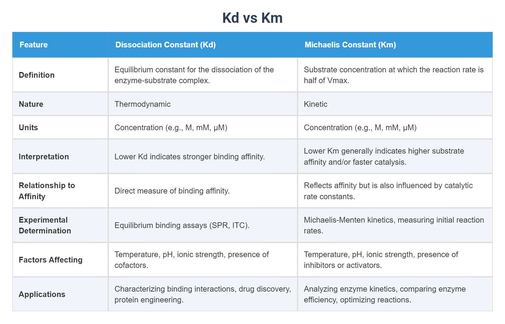 Kd vs Km