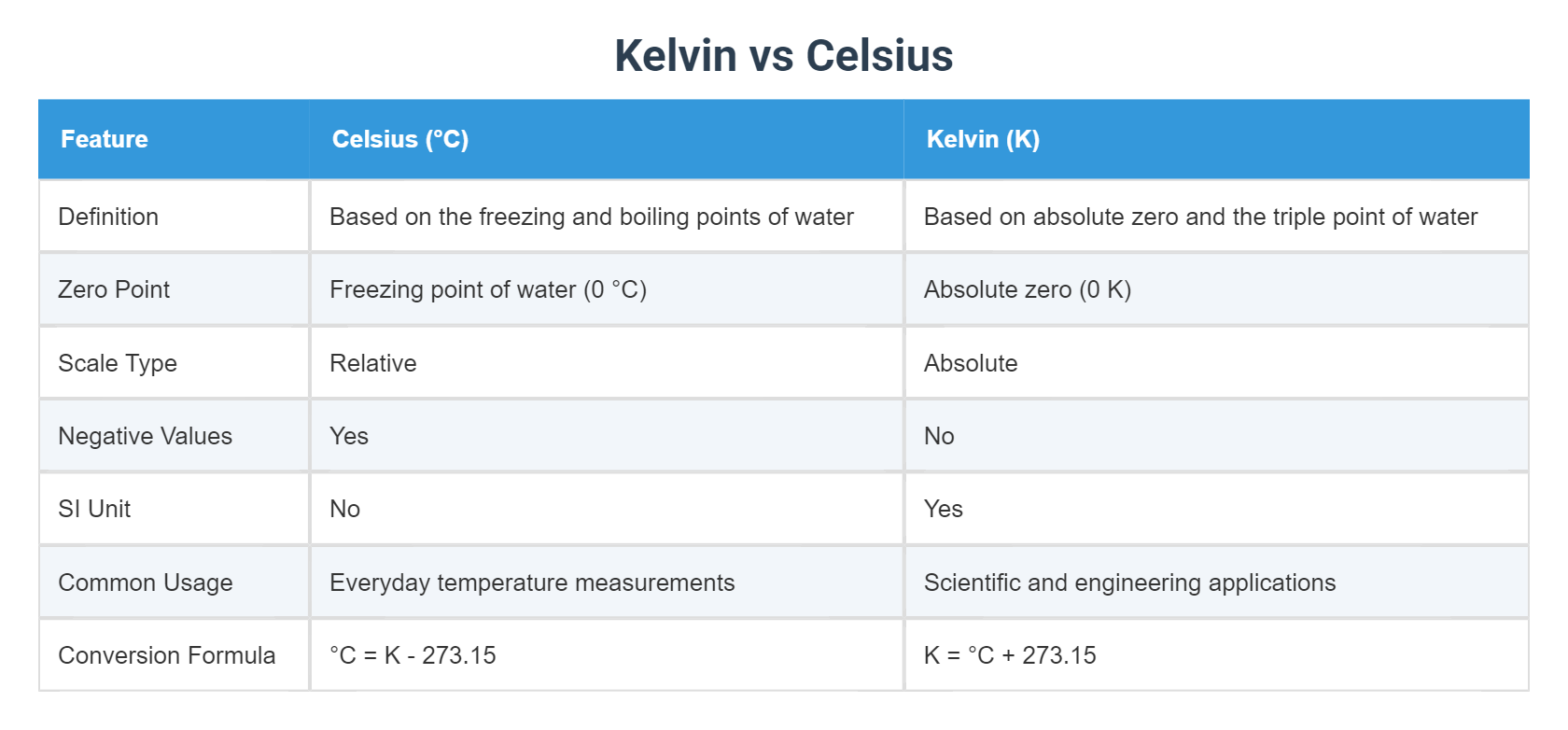 Kelvin vs Celsius