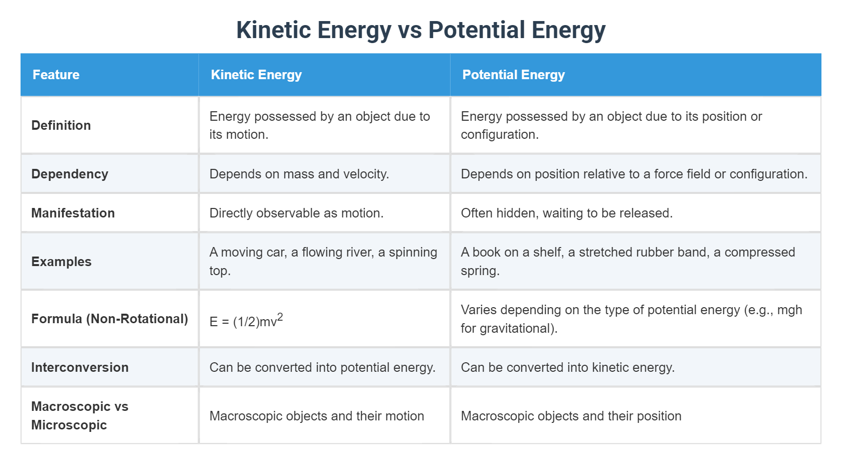 Kinetic Energy vs Potential Energy