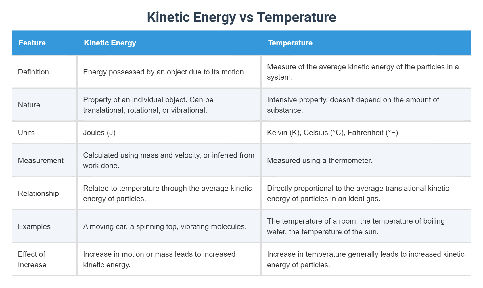 Kinetic Energy vs Temperature