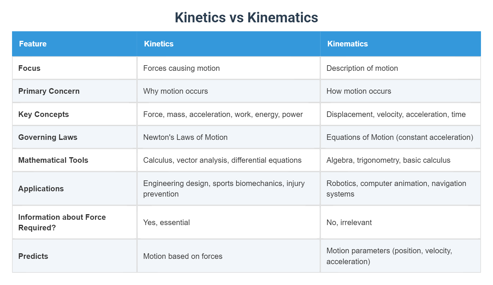 Kinetics vs Kinematics