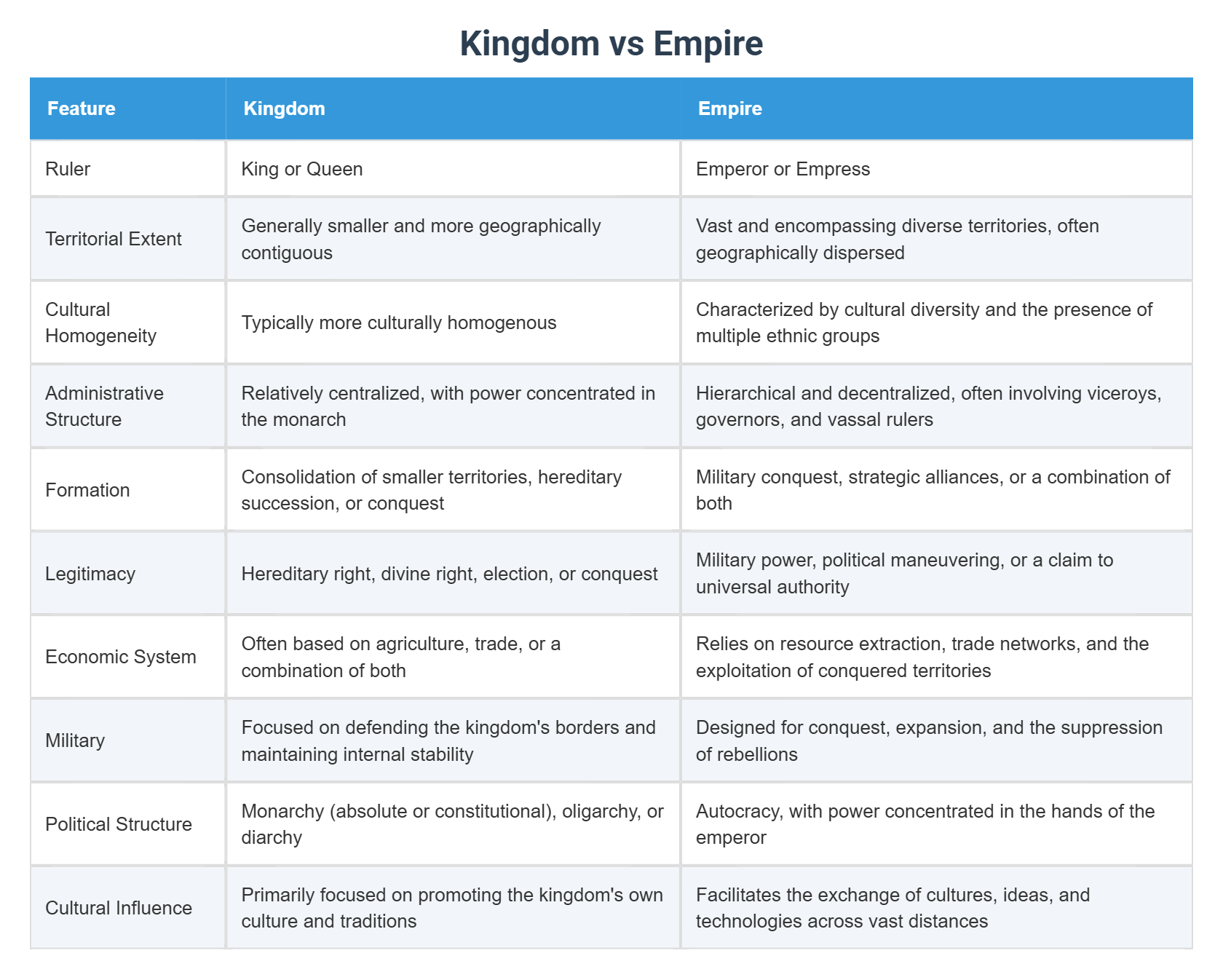Kingdom vs Empire