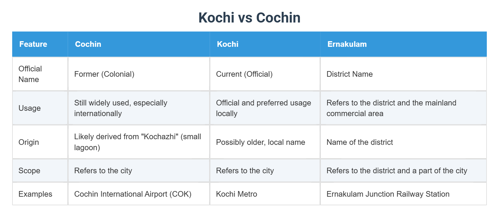 Kochi vs Cochin