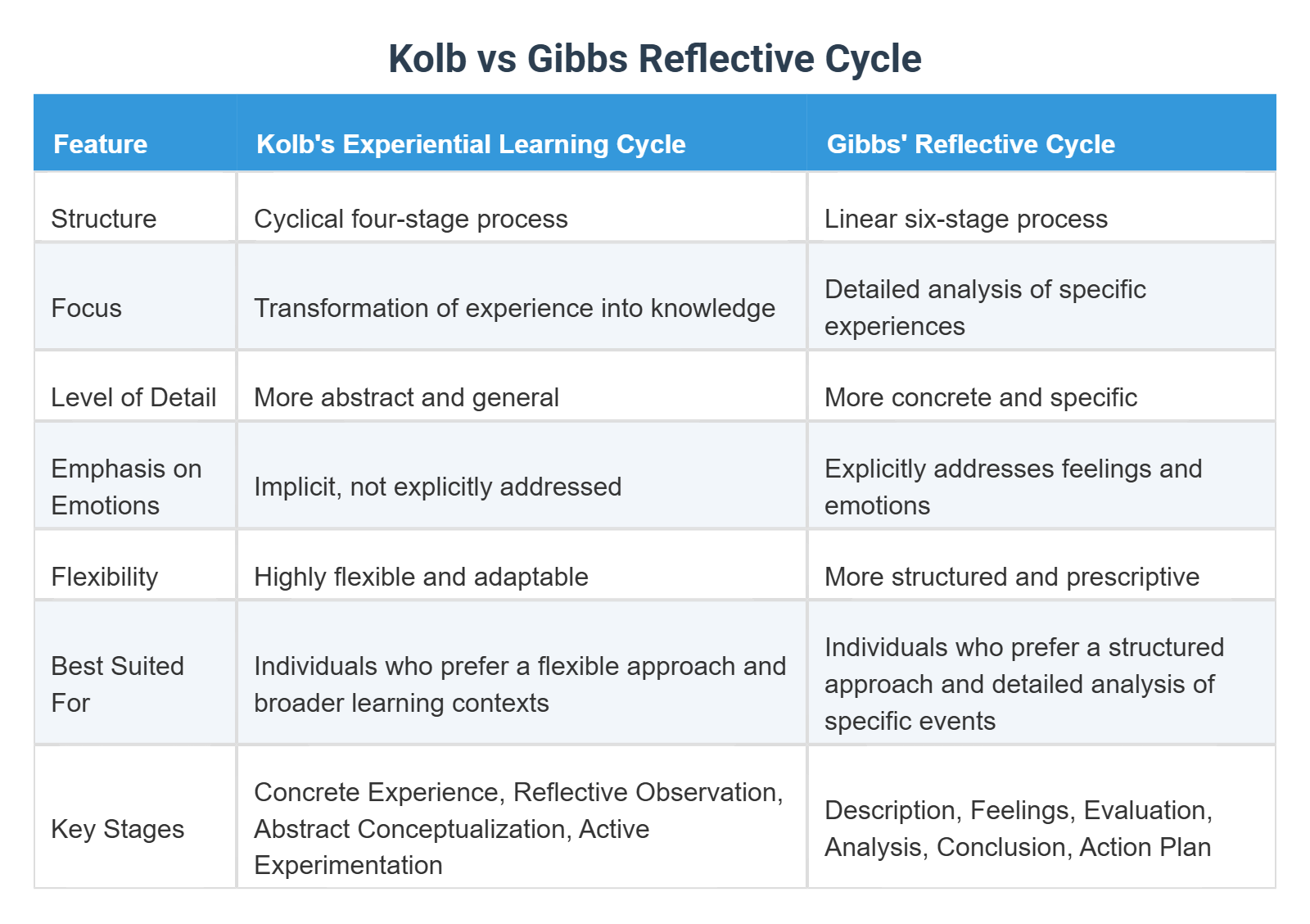 Kolb vs Gibbs Reflective Cycle