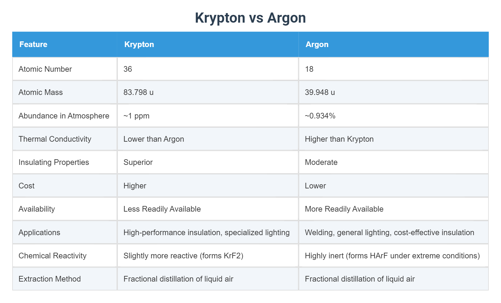 Krypton vs Argon