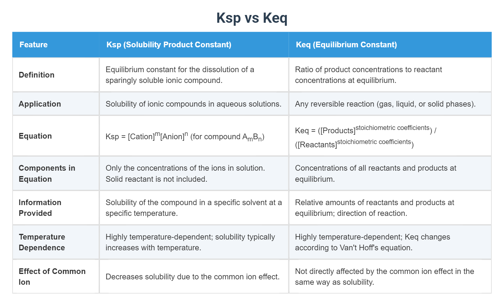 Ksp vs Keq