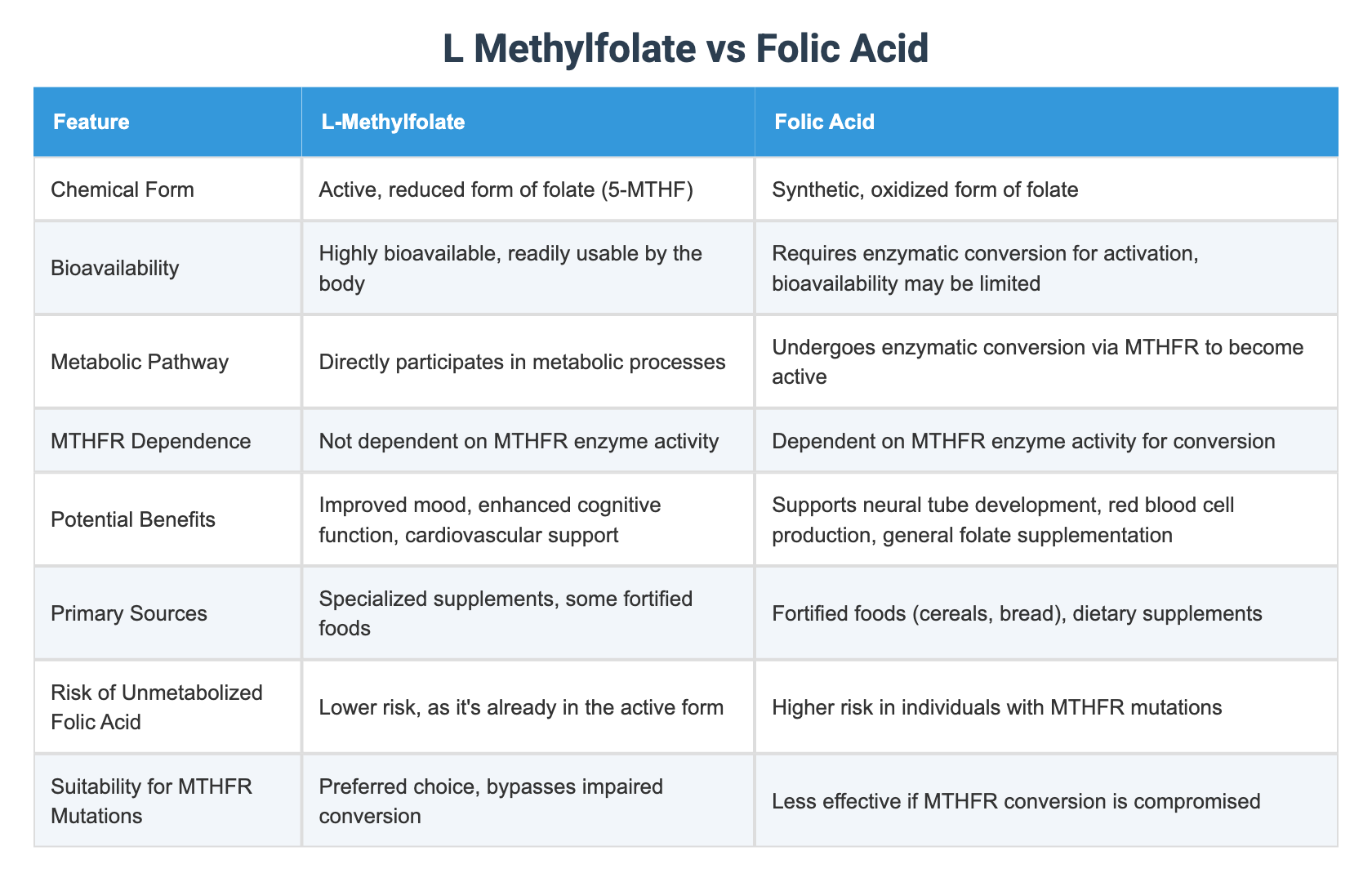L Methylfolate vs Folic Acid