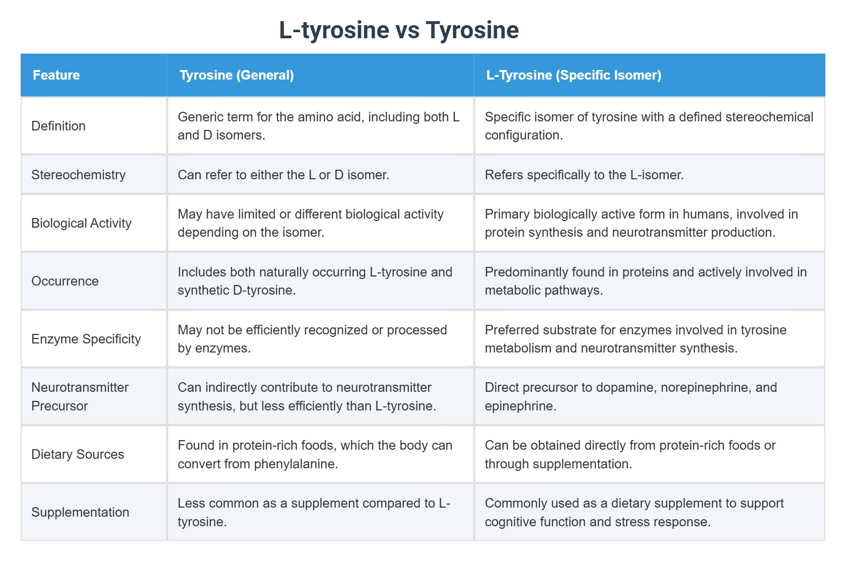 L-tyrosine vs Tyrosine